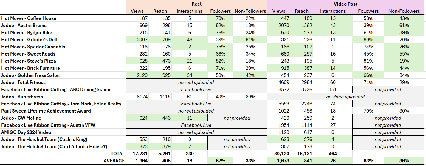 Facebook Reels vs. Video Posts: Which Should Your Business Use ...